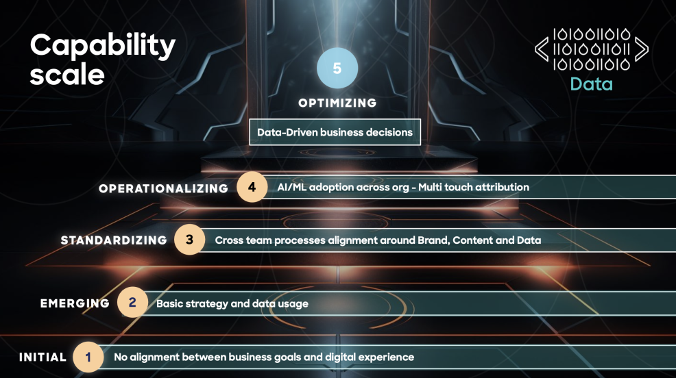 How Our DX Capability Model Unlocks Competitive Advantage | Acquia